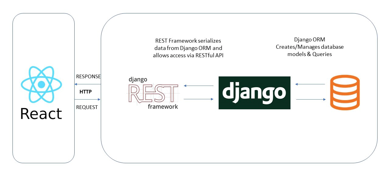 Build A CRUD Django REST API Using Django Rest Framework